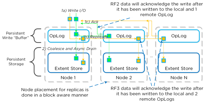 [Nutanix]OpLogについて整理