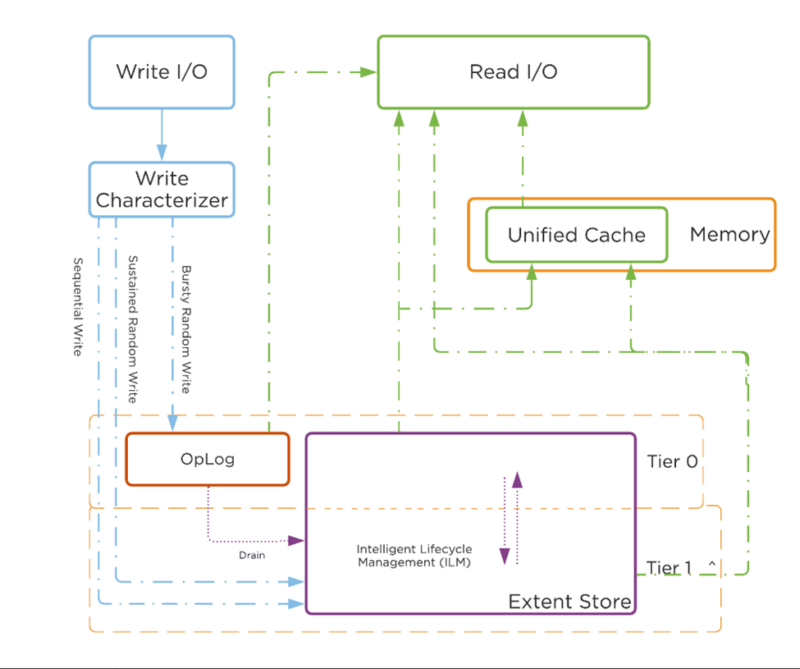 [Nutanix]OpLogについて整理