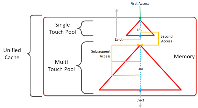 [Nutanix]Unified Cacheについて整理