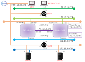 [BIG-IP]Virtual-Serverを作成するために必要な一連の工程を丁寧に解説(GUI編)